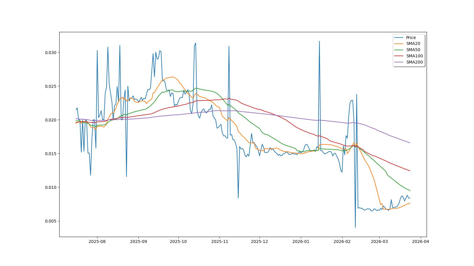 Genesis Vision Simple Moving Averages