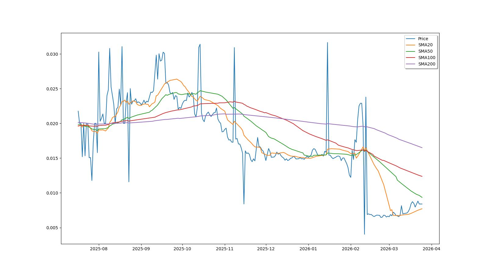 Genesis Vision Simple Moving Averages