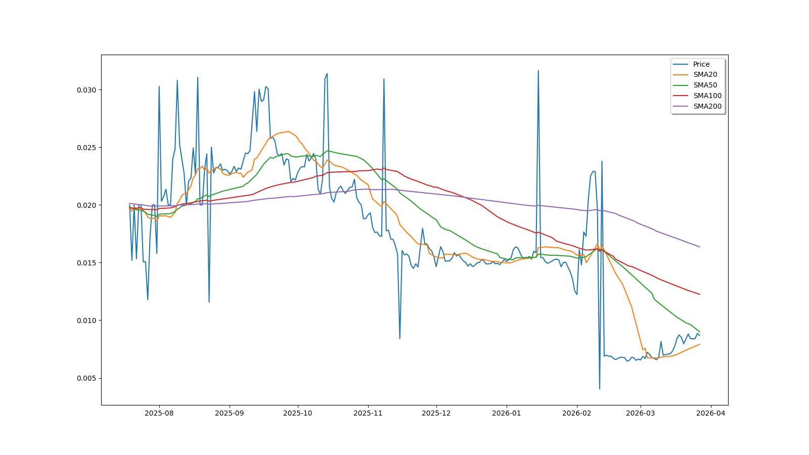 Genesis Vision Simple Moving Averages