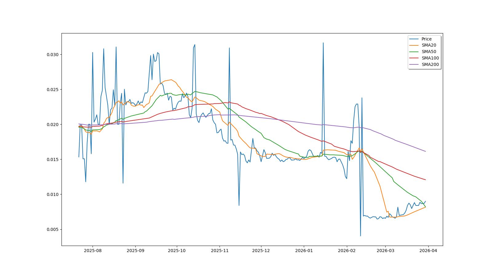 ジェネシスビジョン Simple Moving Averages