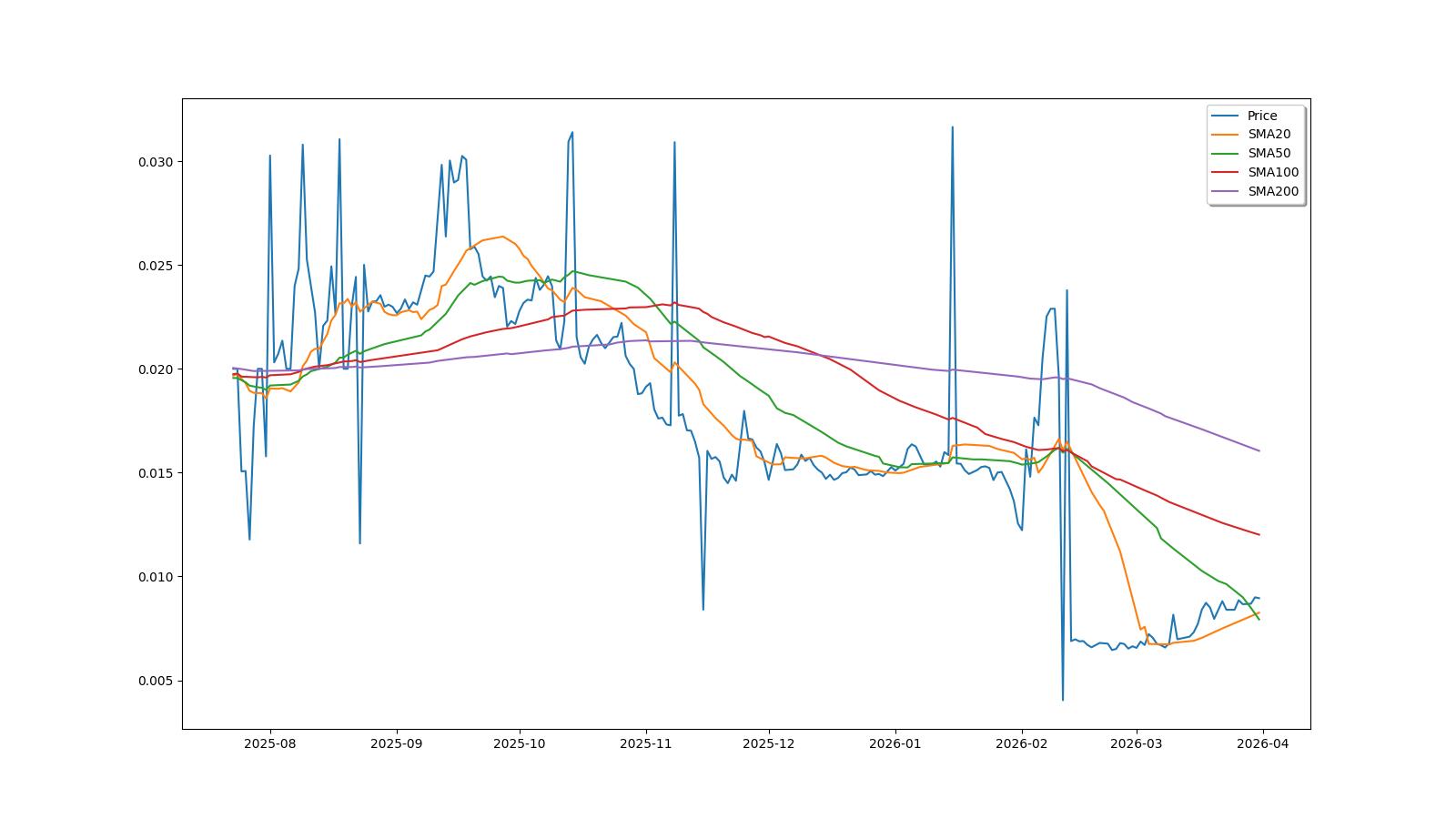 ジェネシスビジョン Simple Moving Averages