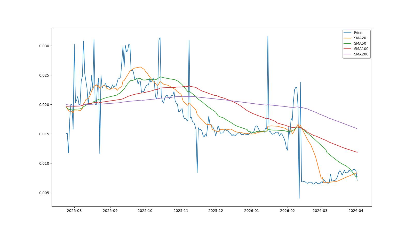 Genesis Vision Simple Moving Averages