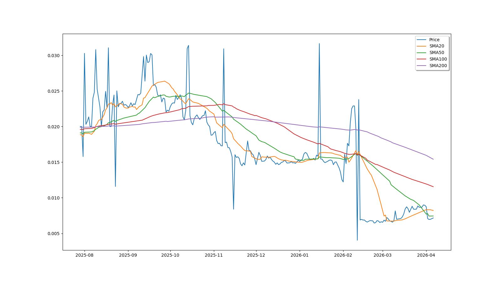 Genesis Vision Simple Moving Averages
