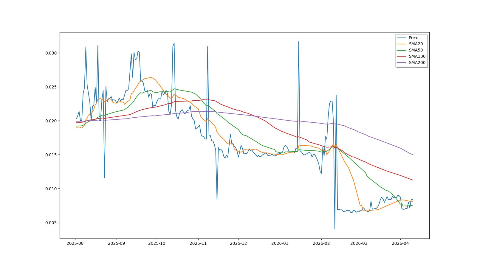 Genesis Vision Token Simple Moving Averages