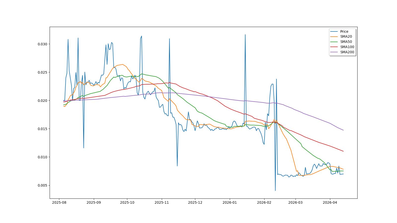 Genesis Vision Simple Moving Averages
