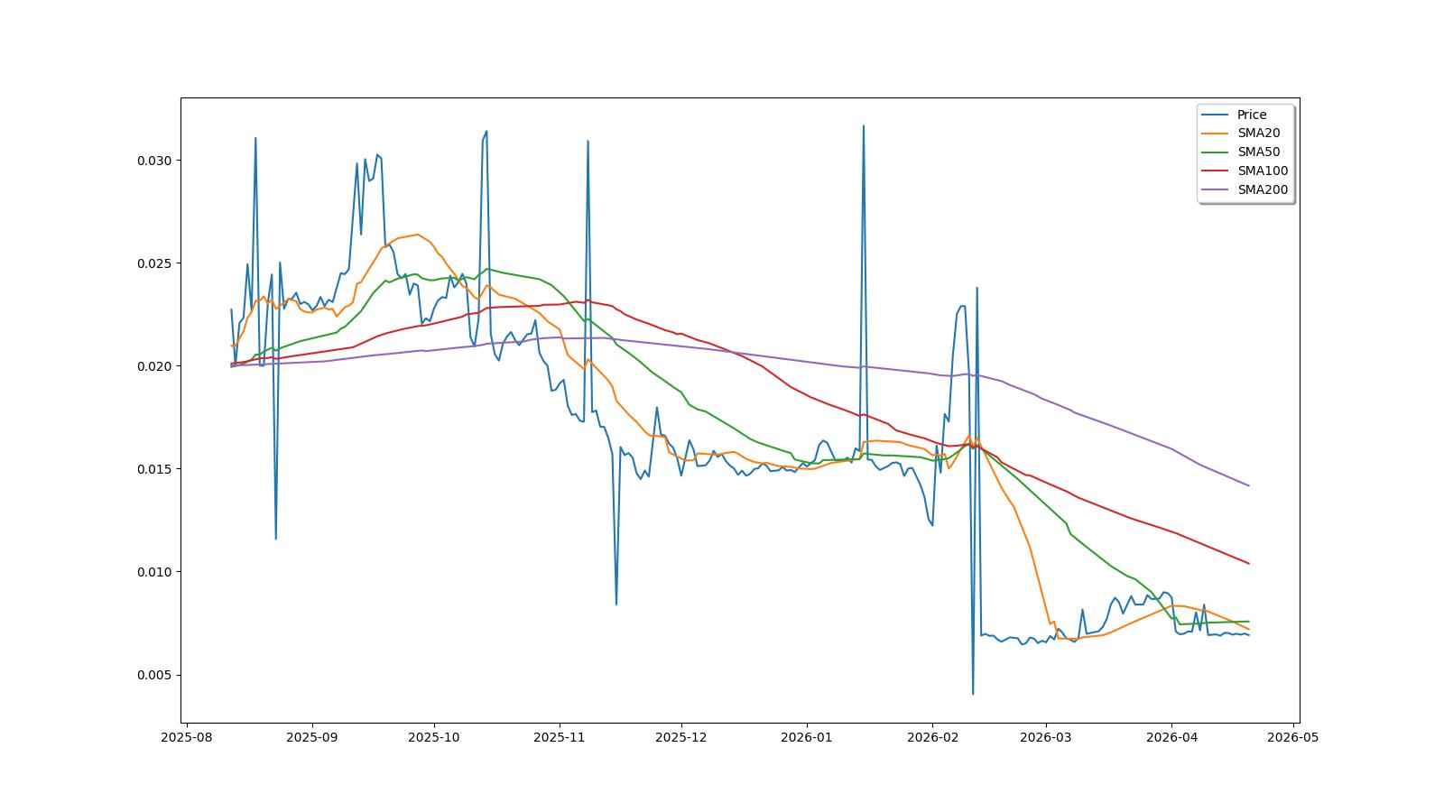Genesis Vision Simple Moving Averages