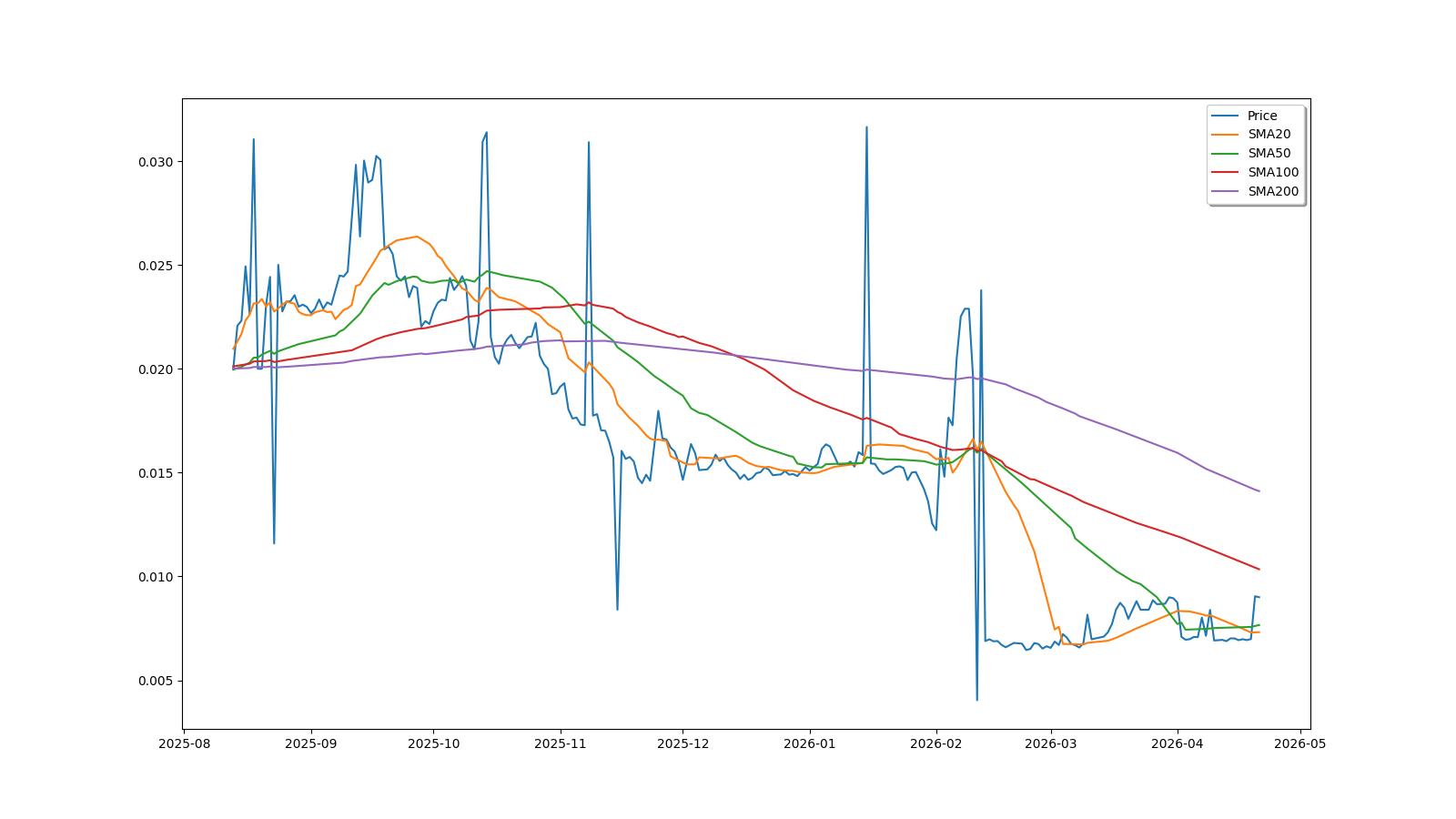 Genesis Vision Simple Moving Averages