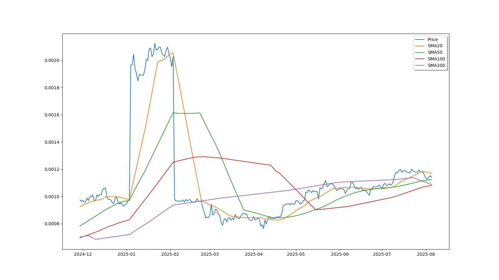 GenesisX Simple Moving Averages