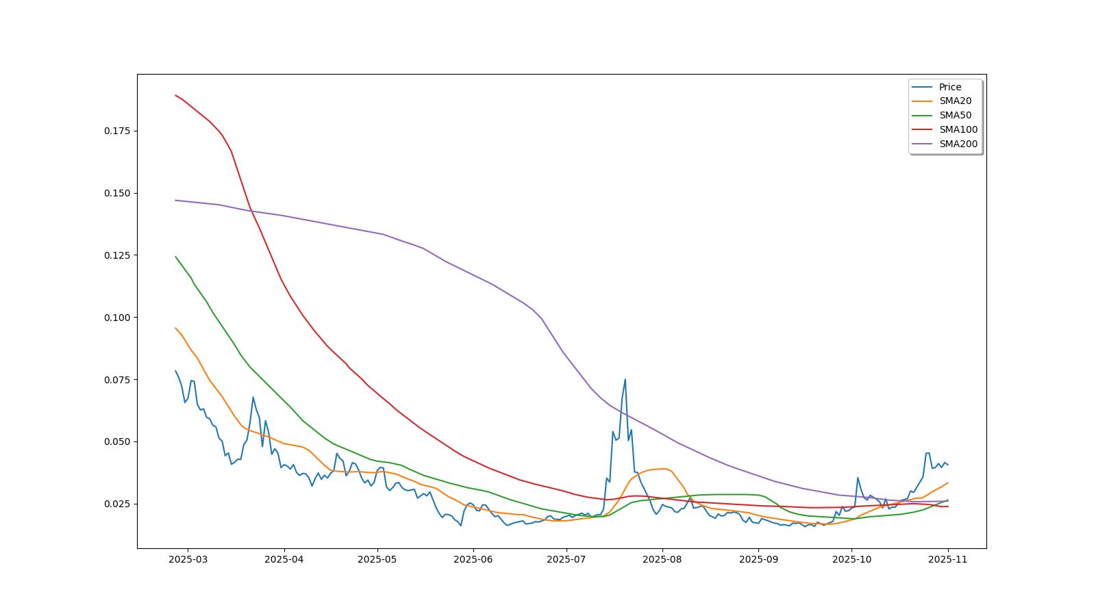 Genesys Simple Moving Averages