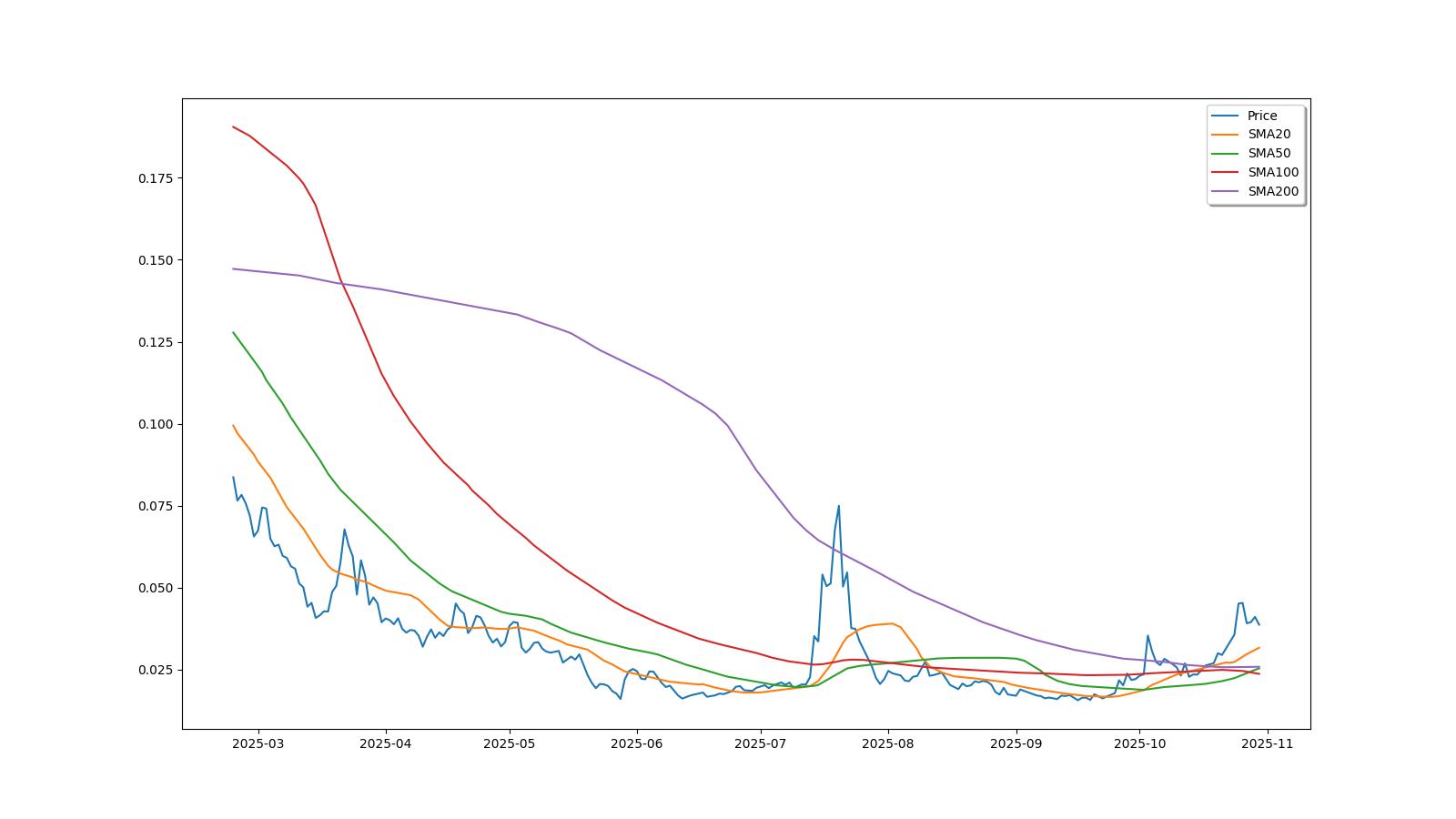 Genesys Simple Moving Averages