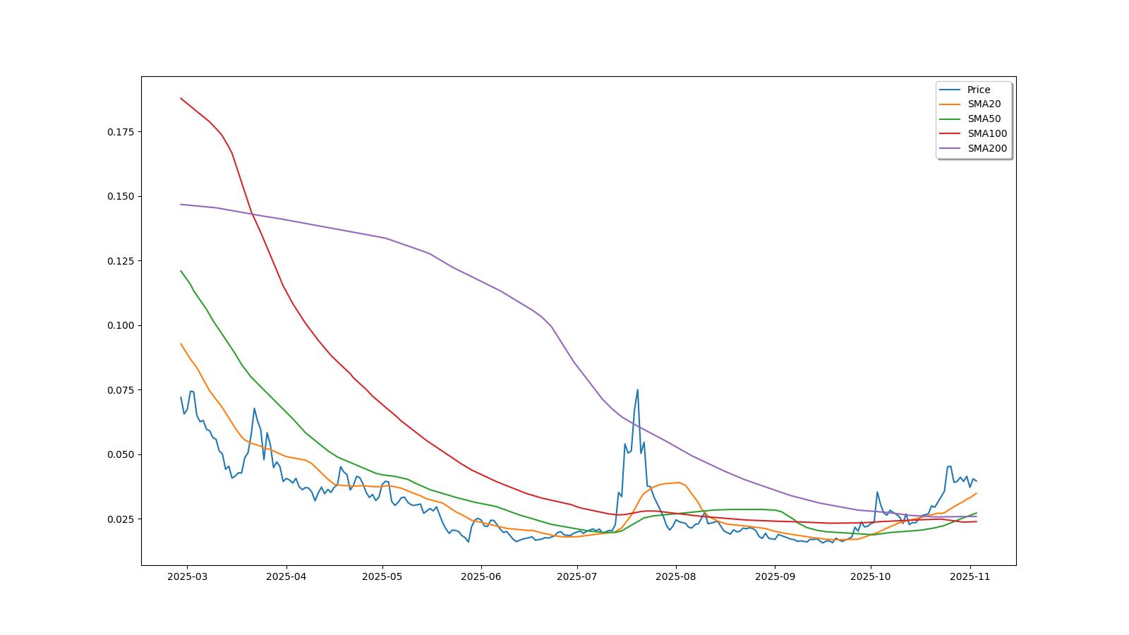 Genesys Simple Moving Averages