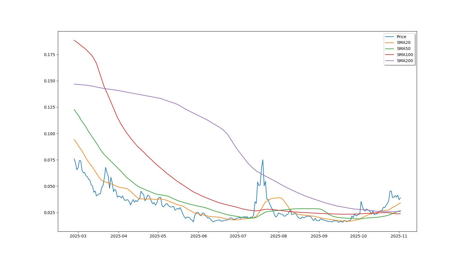 Genesys Simple Moving Averages