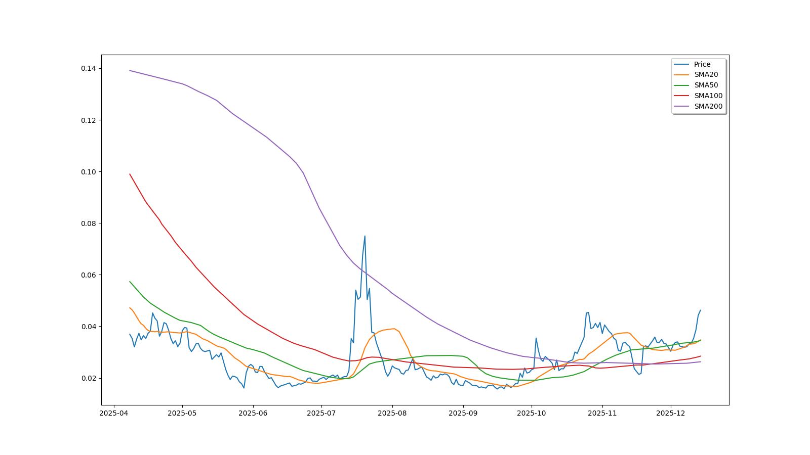 Genesys Simple Moving Averages