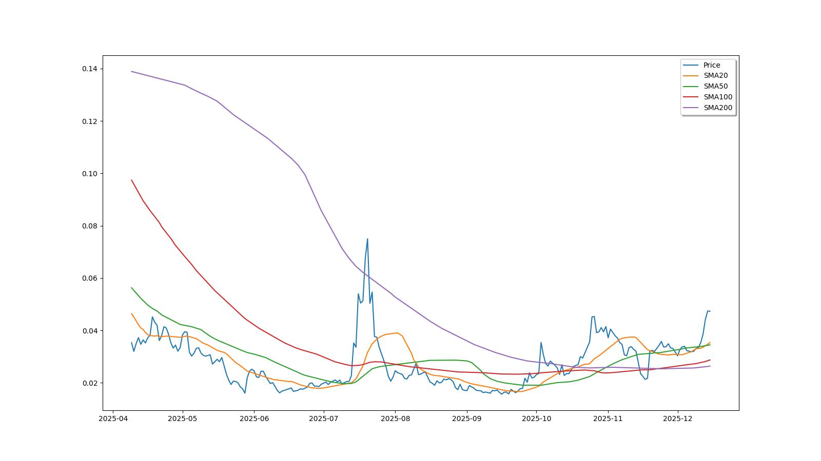 Genesys Simple Moving Averages