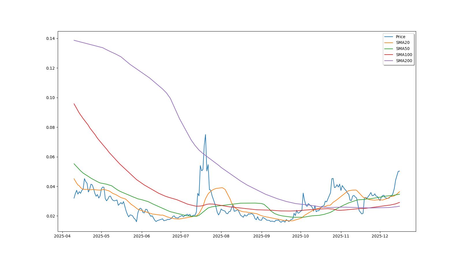Genesys Simple Moving Averages