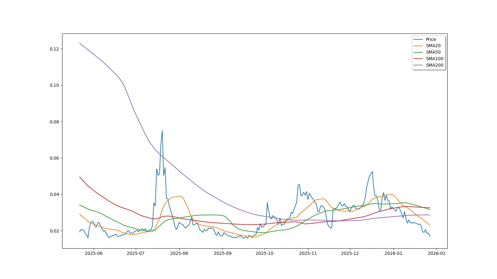 Genesys Simple Moving Averages