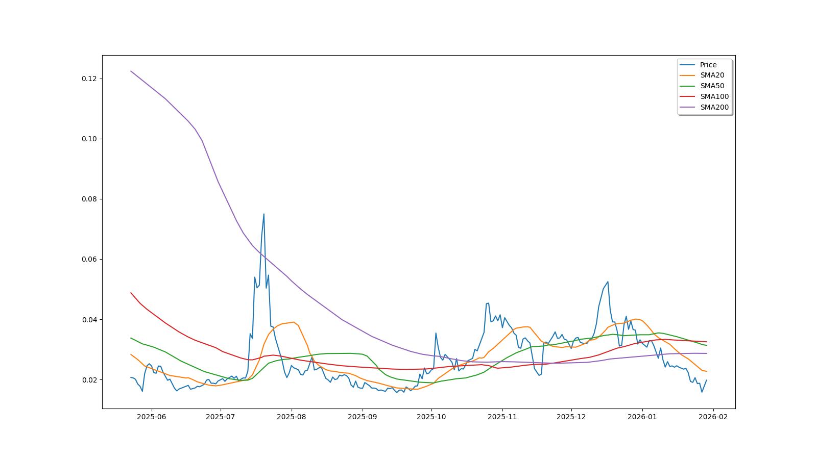 Genesys Simple Moving Averages