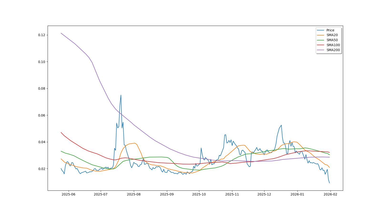 Genesys Simple Moving Averages