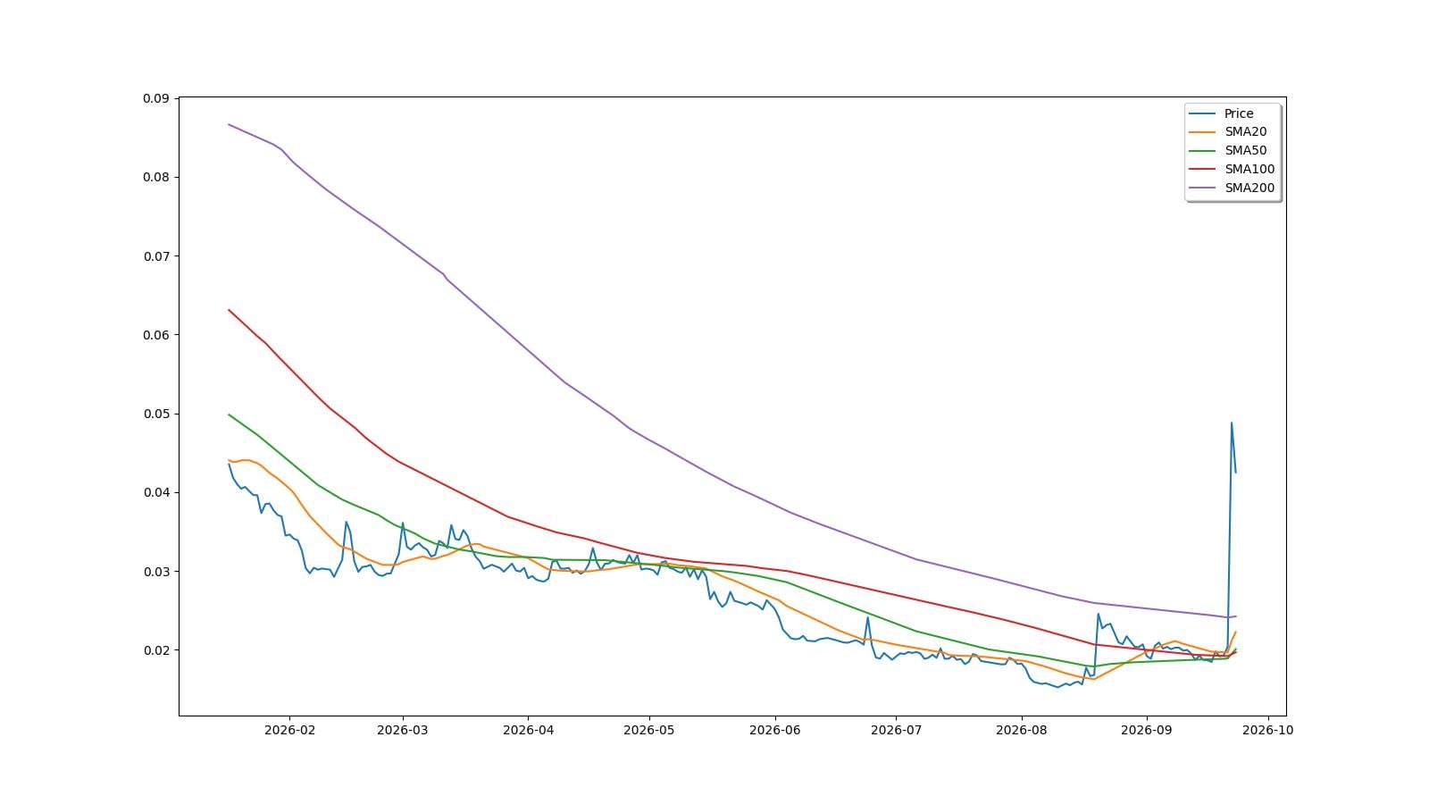 Shadow Token Simple Moving Averages