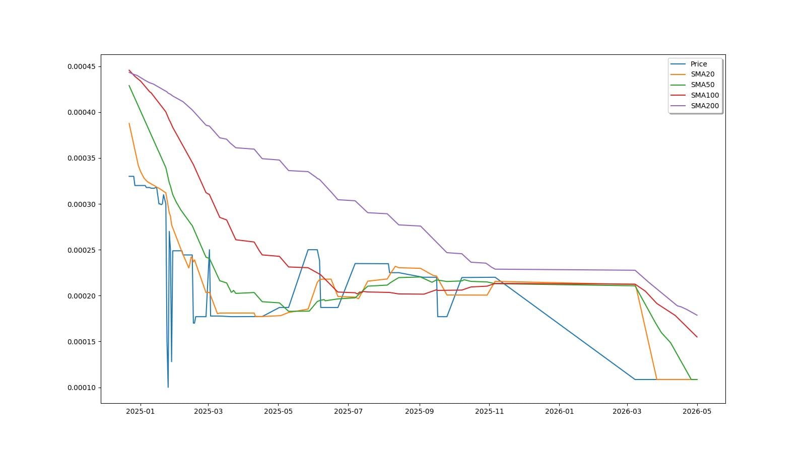 Genie Protocol Simple Moving Averages