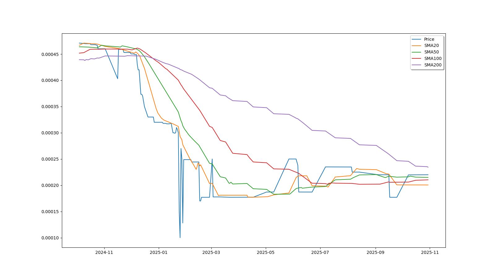 Genie Protocol Simple Moving Averages