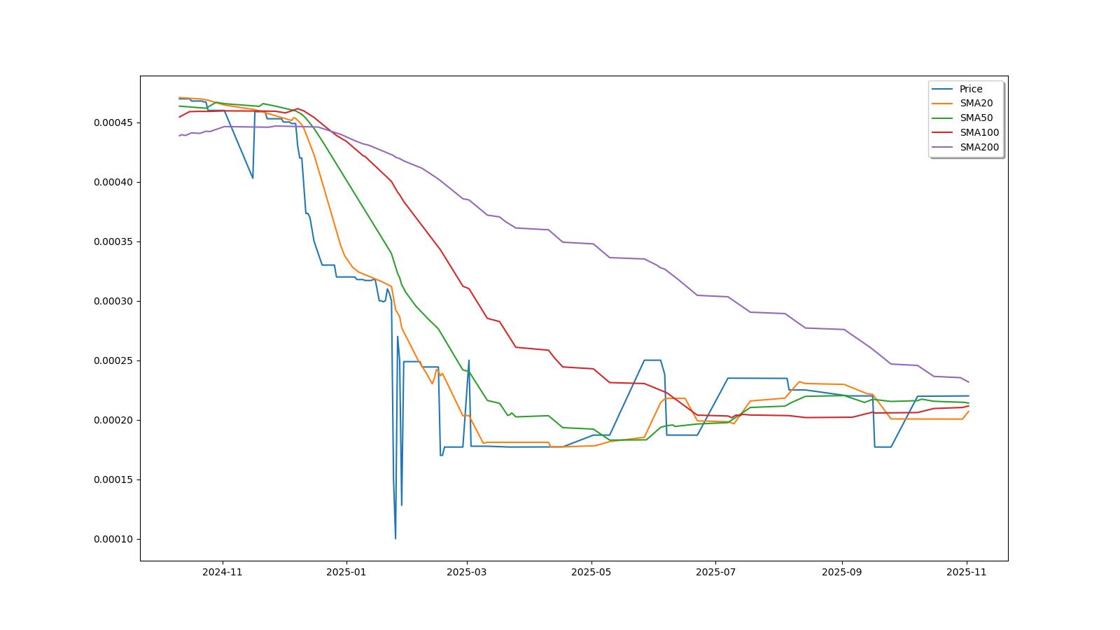 Genie Protocol Simple Moving Averages