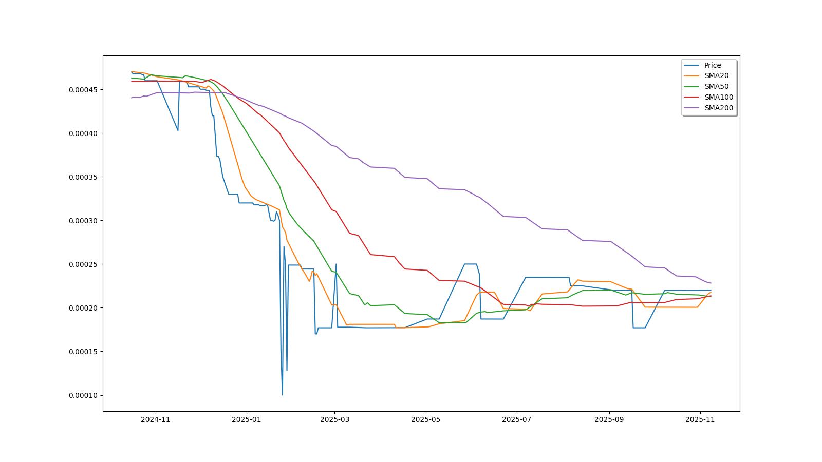 Genie Protocol Simple Moving Averages