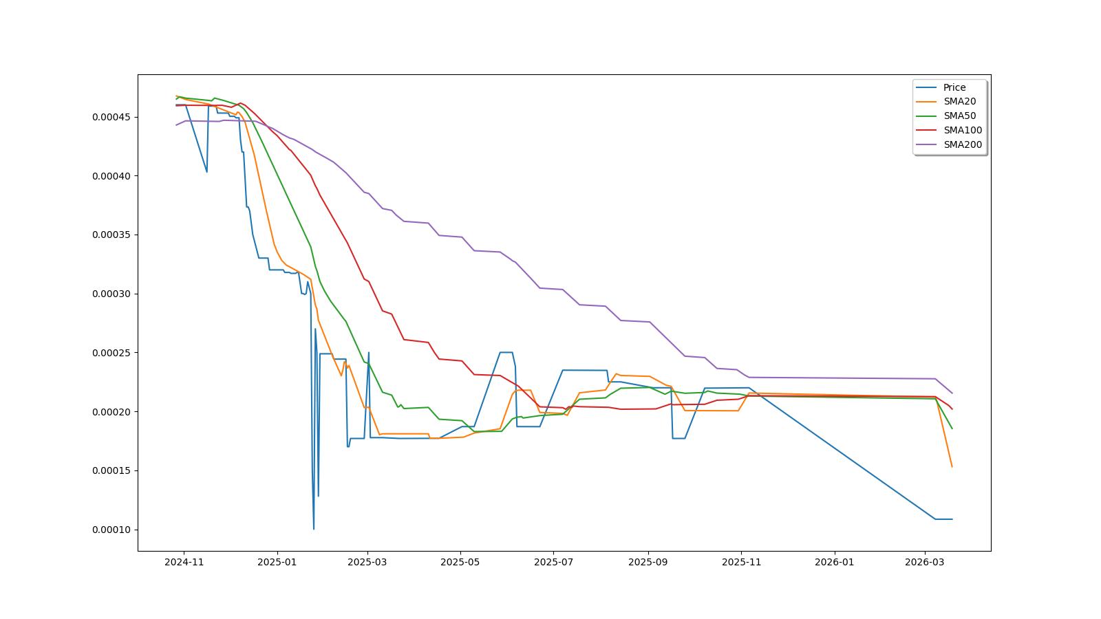 Genie Protocol Simple Moving Averages
