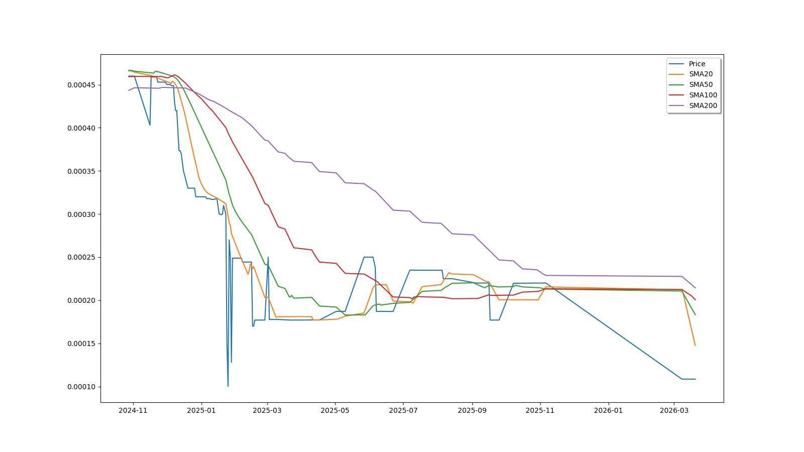 Genie Protocol Simple Moving Averages