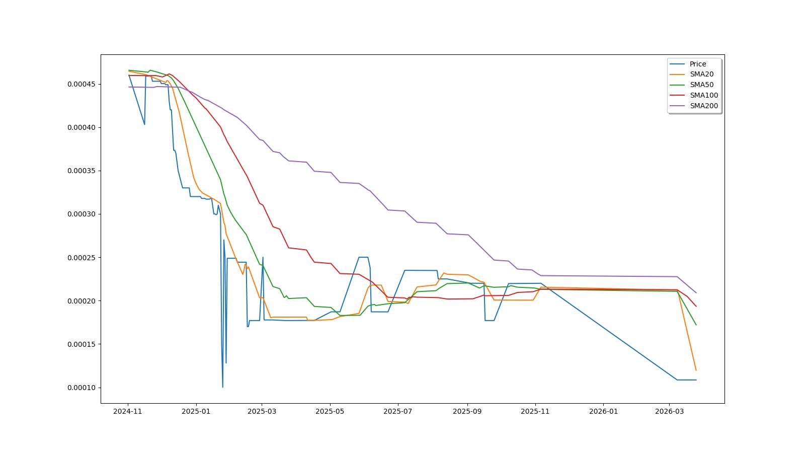 Genie Protocol Simple Moving Averages