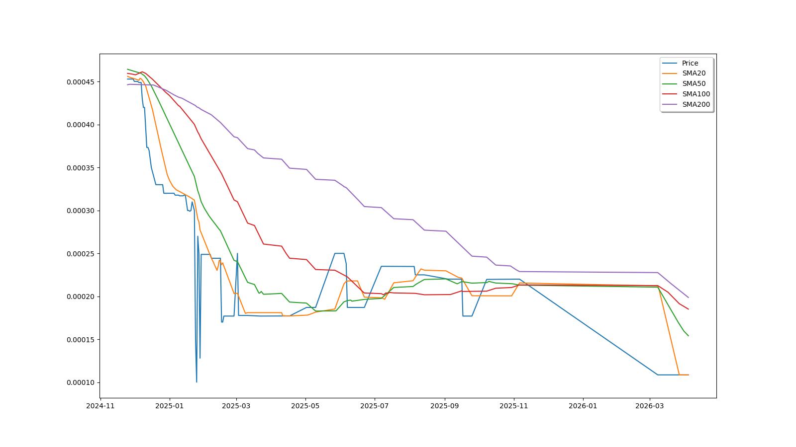 Genie Protocol Simple Moving Averages