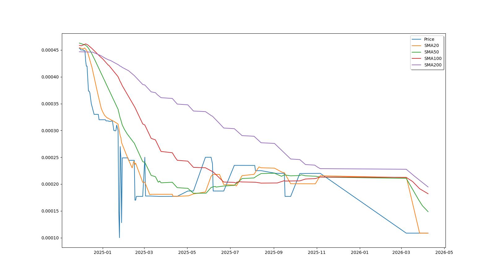 Genie Protocol Simple Moving Averages