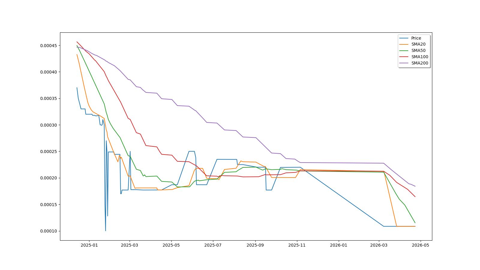 Genie Protocol Simple Moving Averages