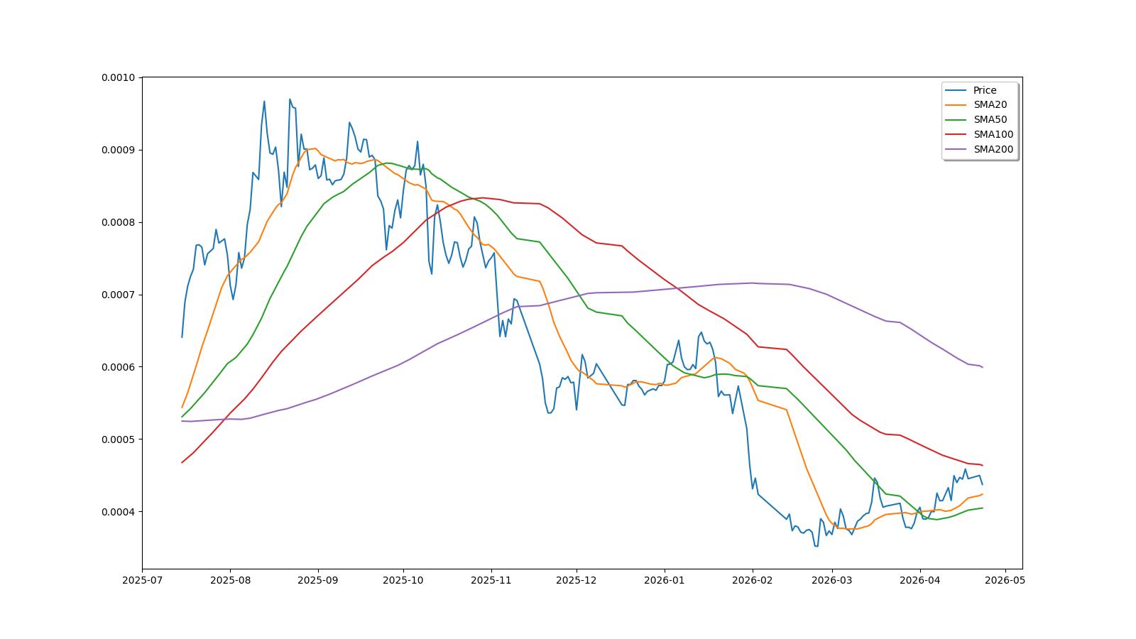 GenieBot Simple Moving Averages