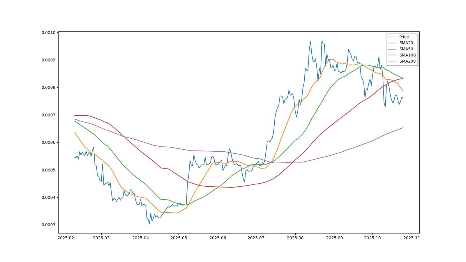 GenieBot Simple Moving Averages