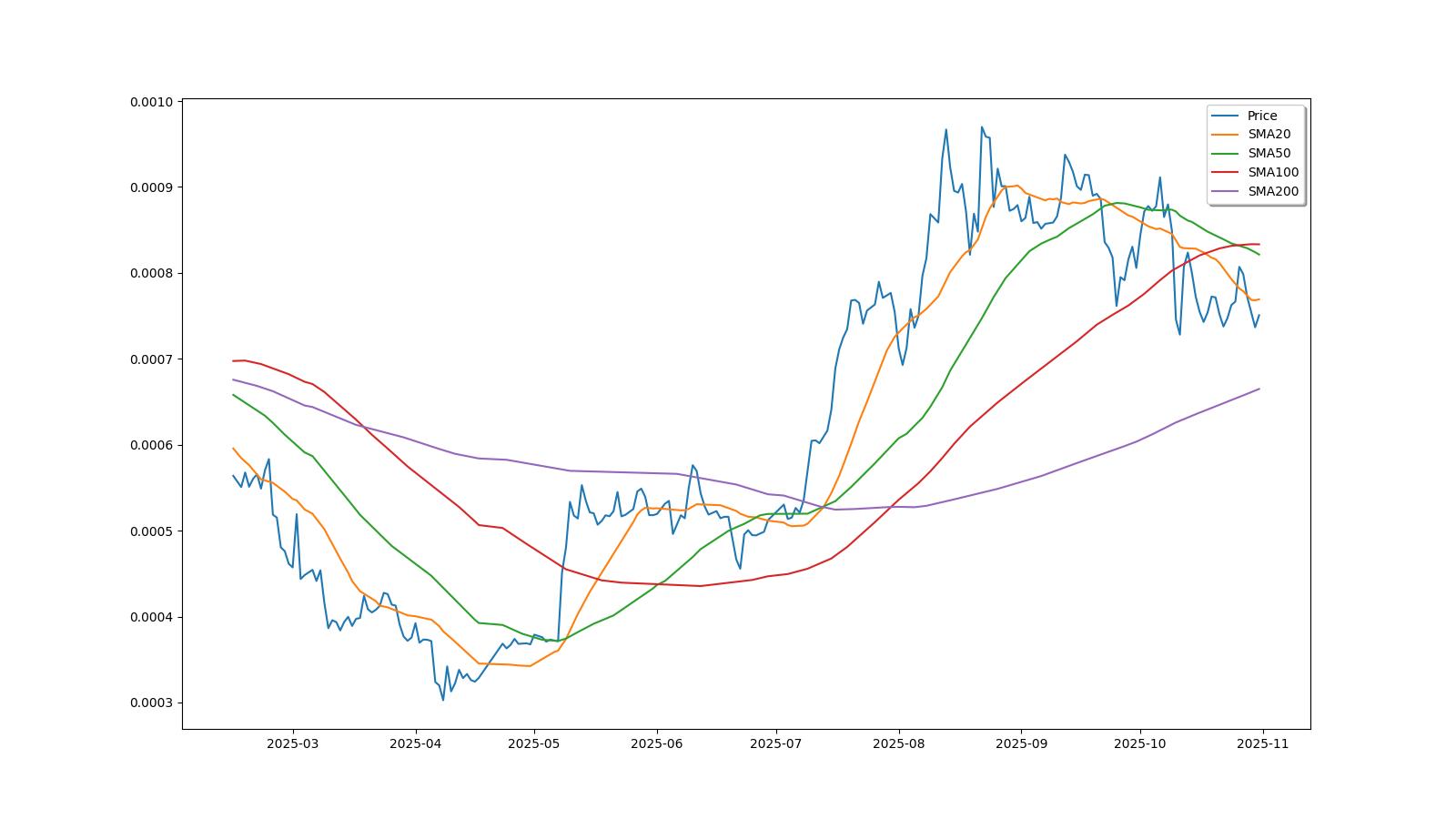 GenieBot Simple Moving Averages