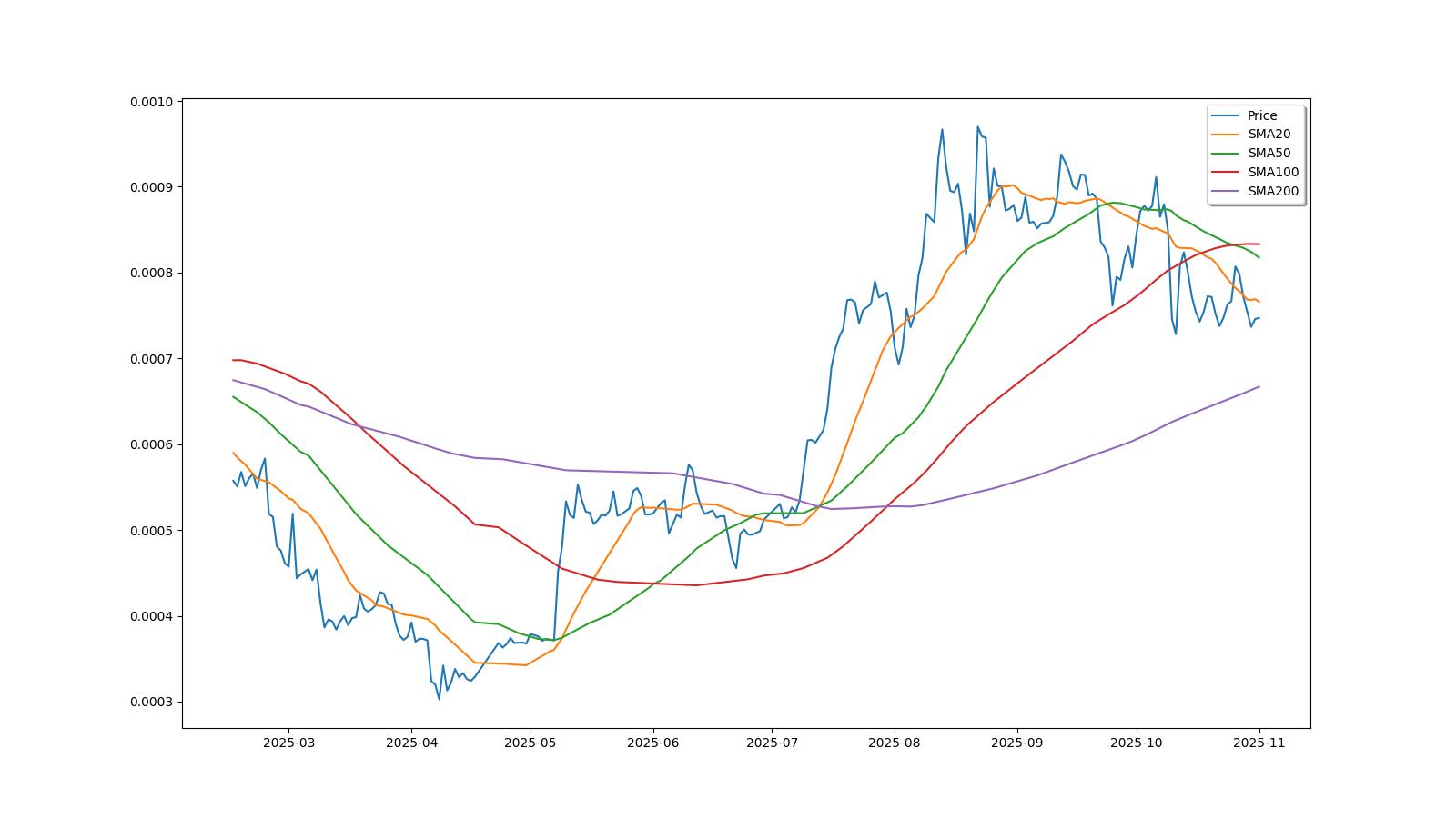 GenieBot Simple Moving Averages