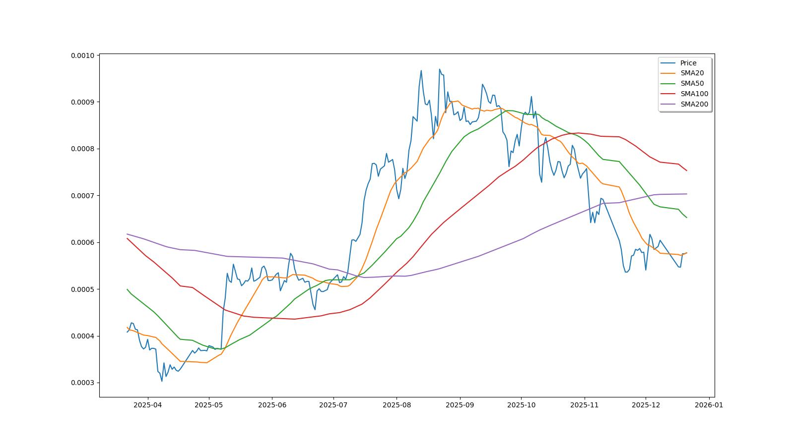 GenieBot Simple Moving Averages