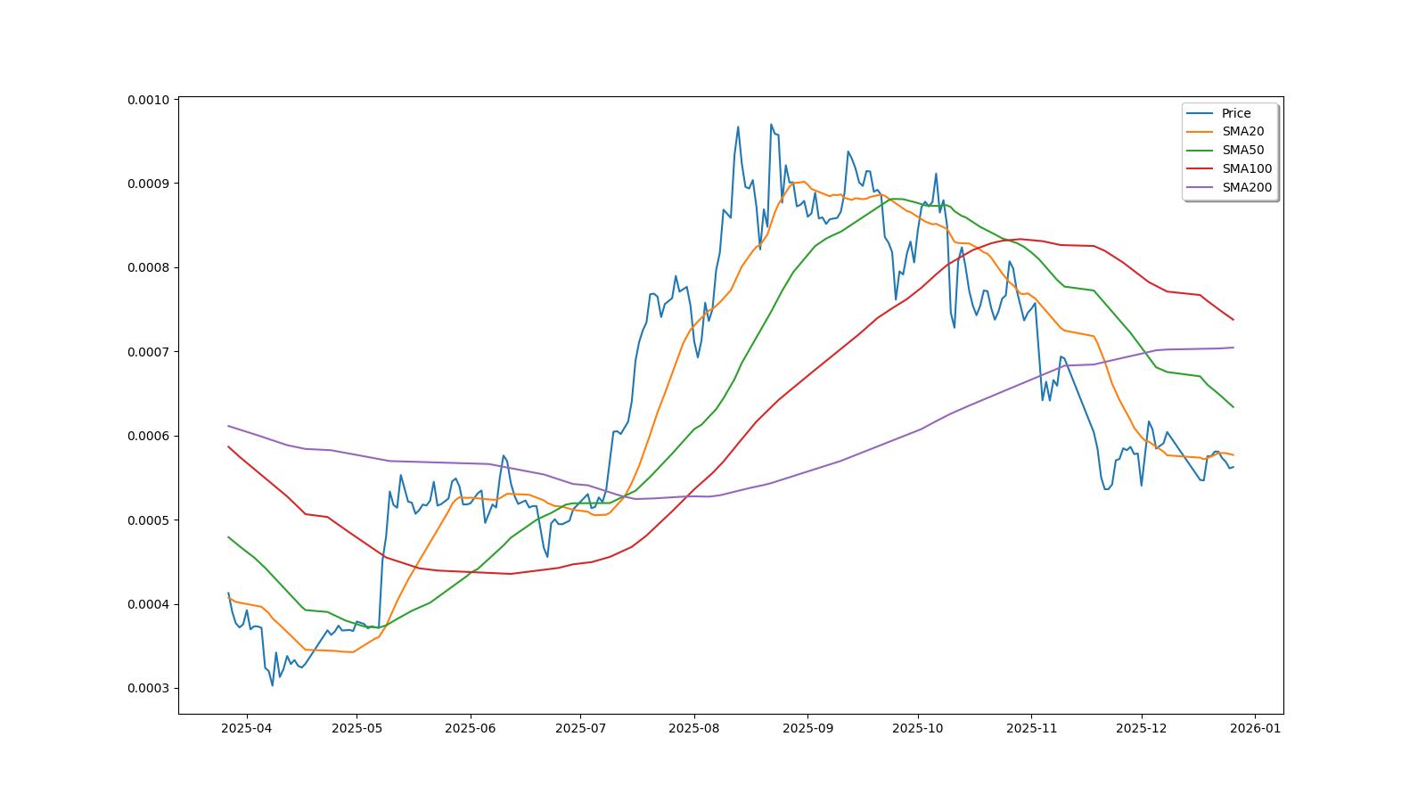 GenieBot Simple Moving Averages