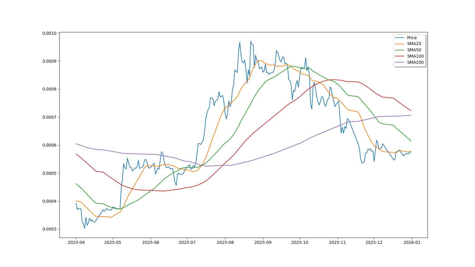 GenieBot Simple Moving Averages