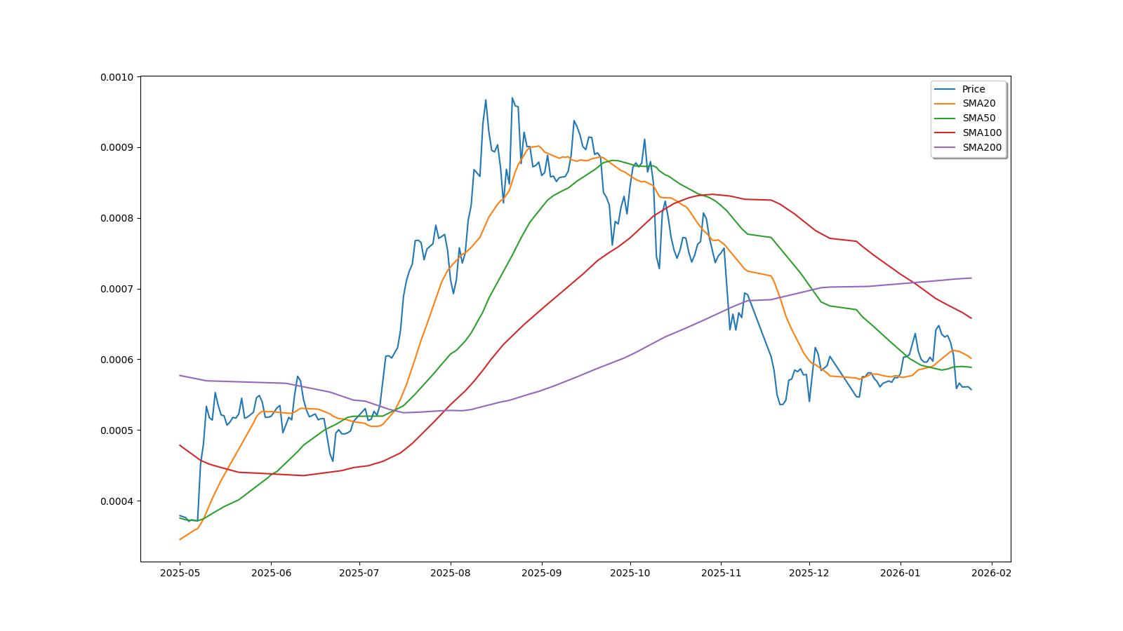 GenieBot Simple Moving Averages