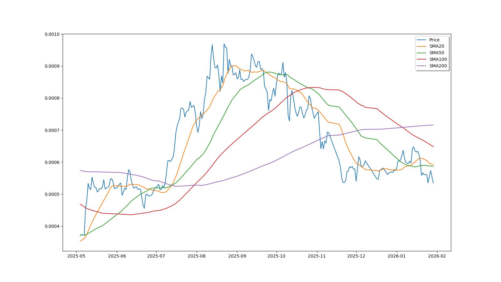 GenieBot Simple Moving Averages
