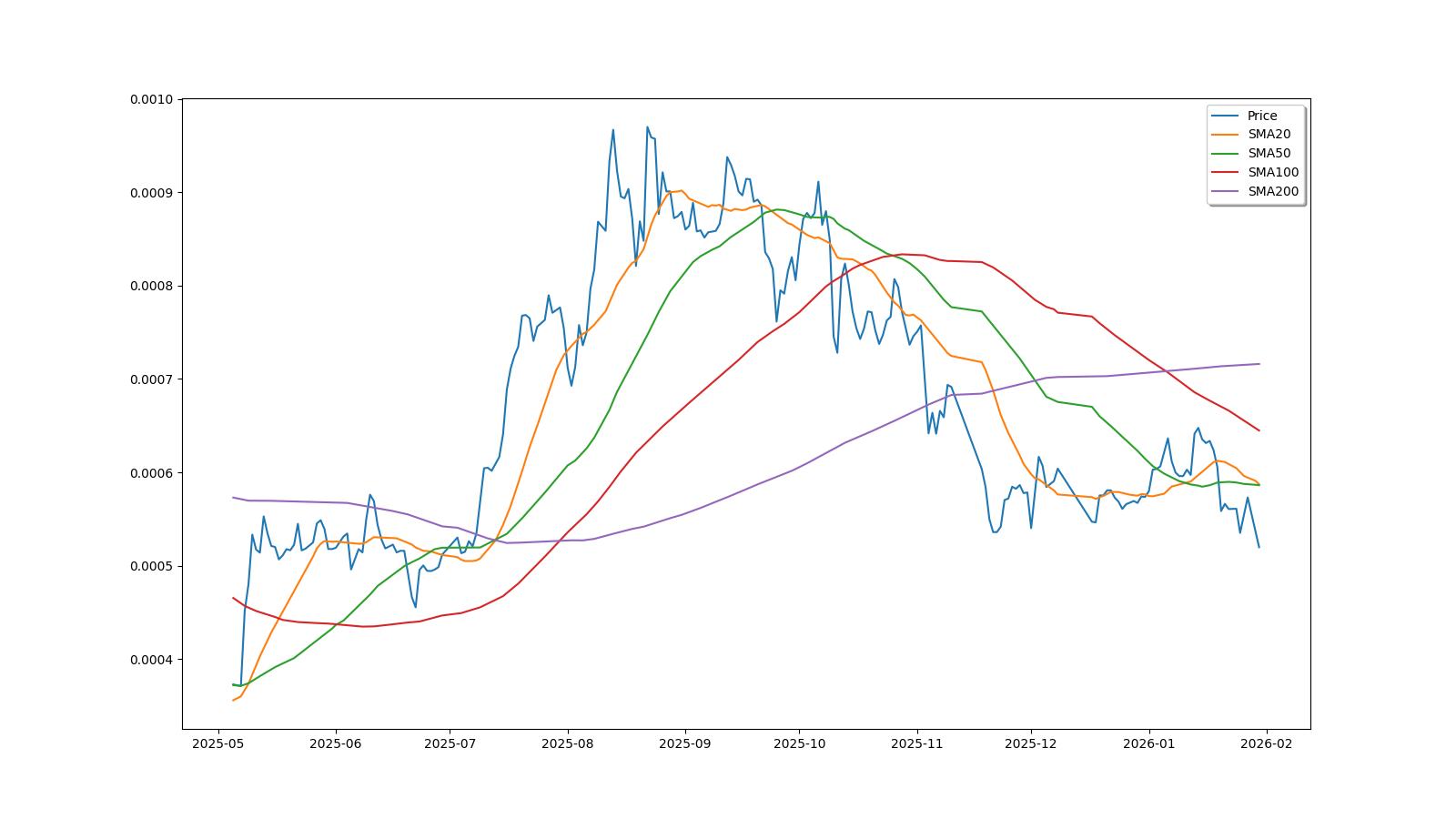 GenieBot Simple Moving Averages