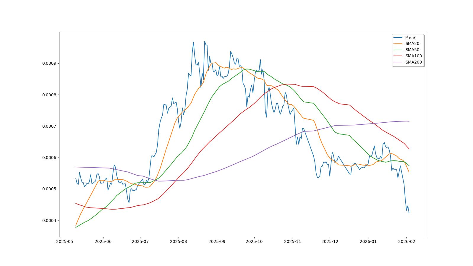 GenieBot Simple Moving Averages