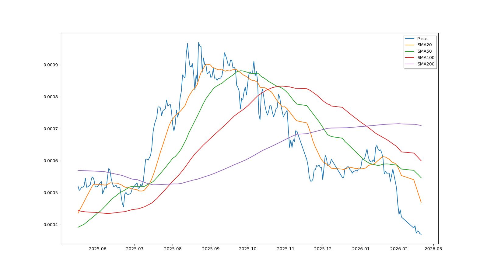 GenieBot Simple Moving Averages