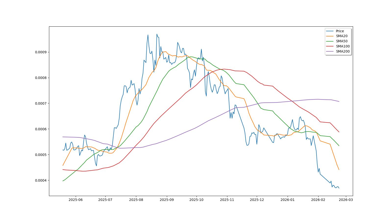 GenieBot Simple Moving Averages