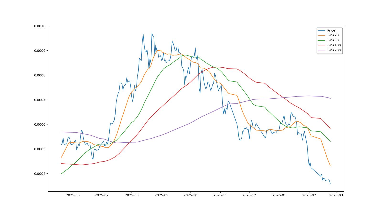 GenieBot Simple Moving Averages