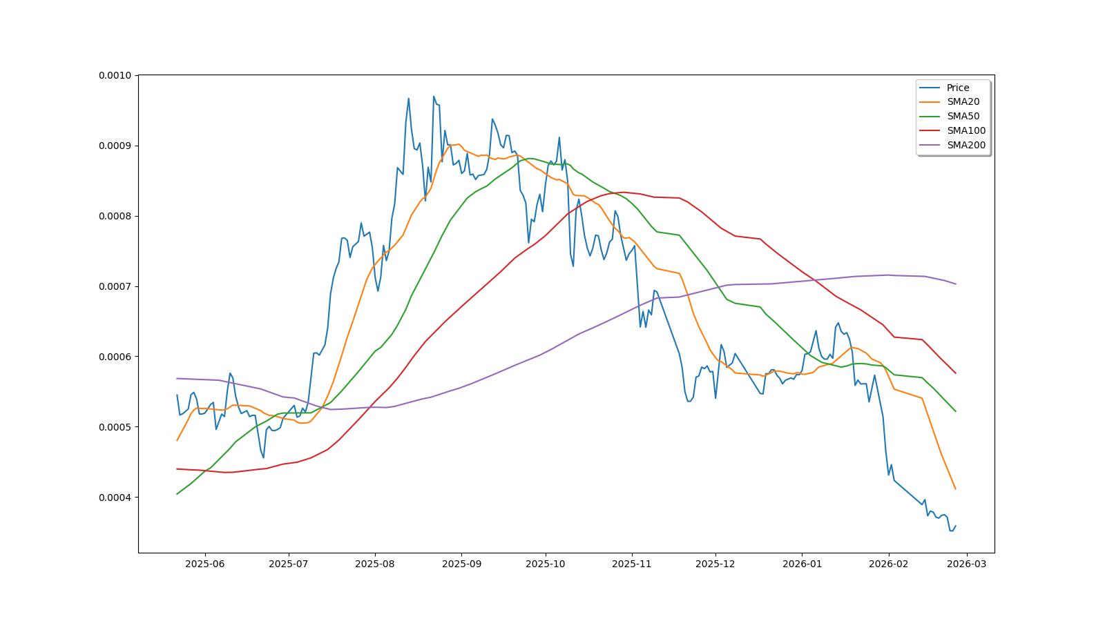 GenieBot Simple Moving Averages