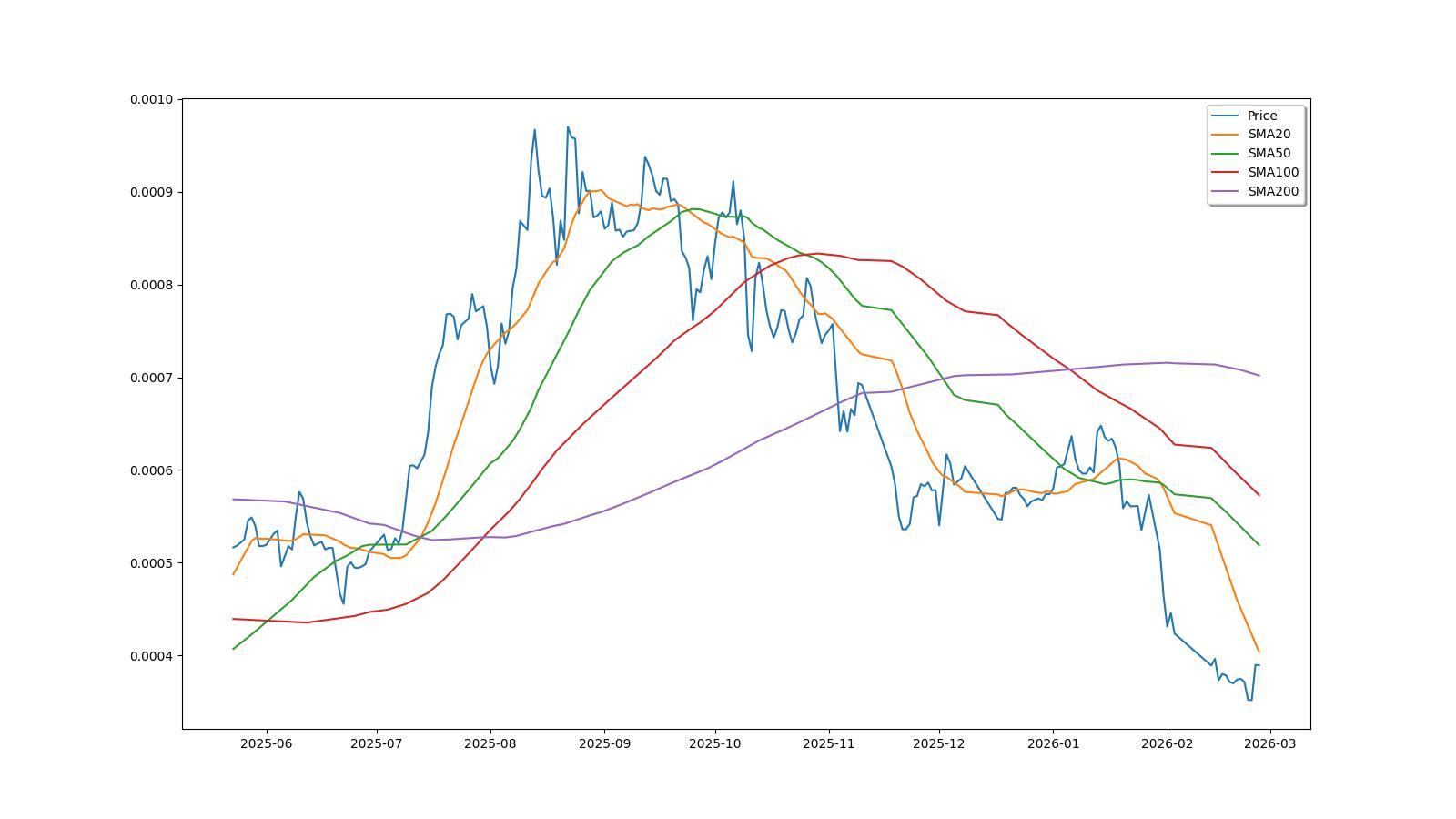 GenieBot Simple Moving Averages