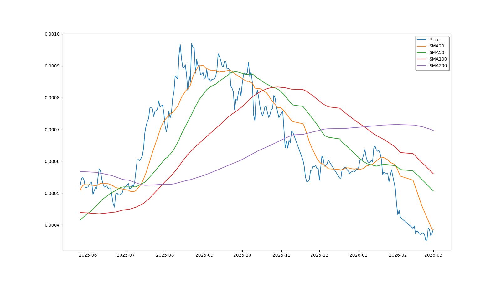 GenieBot Simple Moving Averages